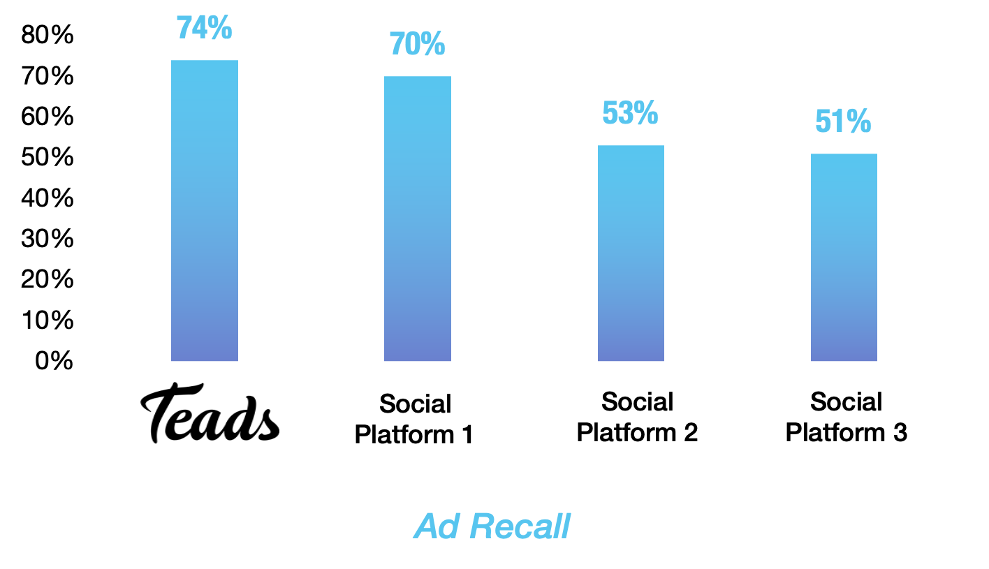 Decoding Attention with Neuroscience